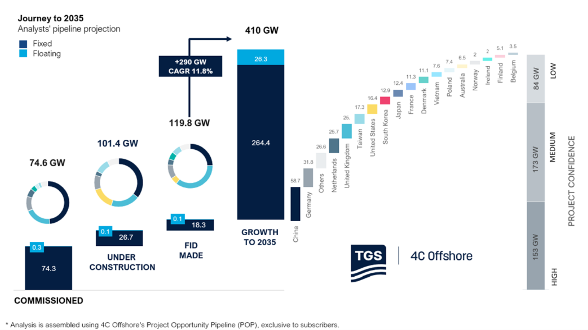 New Global Offshore Wind Report Extends Official Outlook to 2035